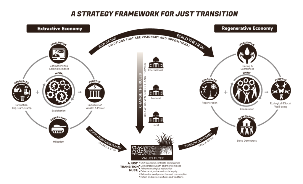 Strategic-Framework-for-a-Just-Transition - Climate Justice Alliance