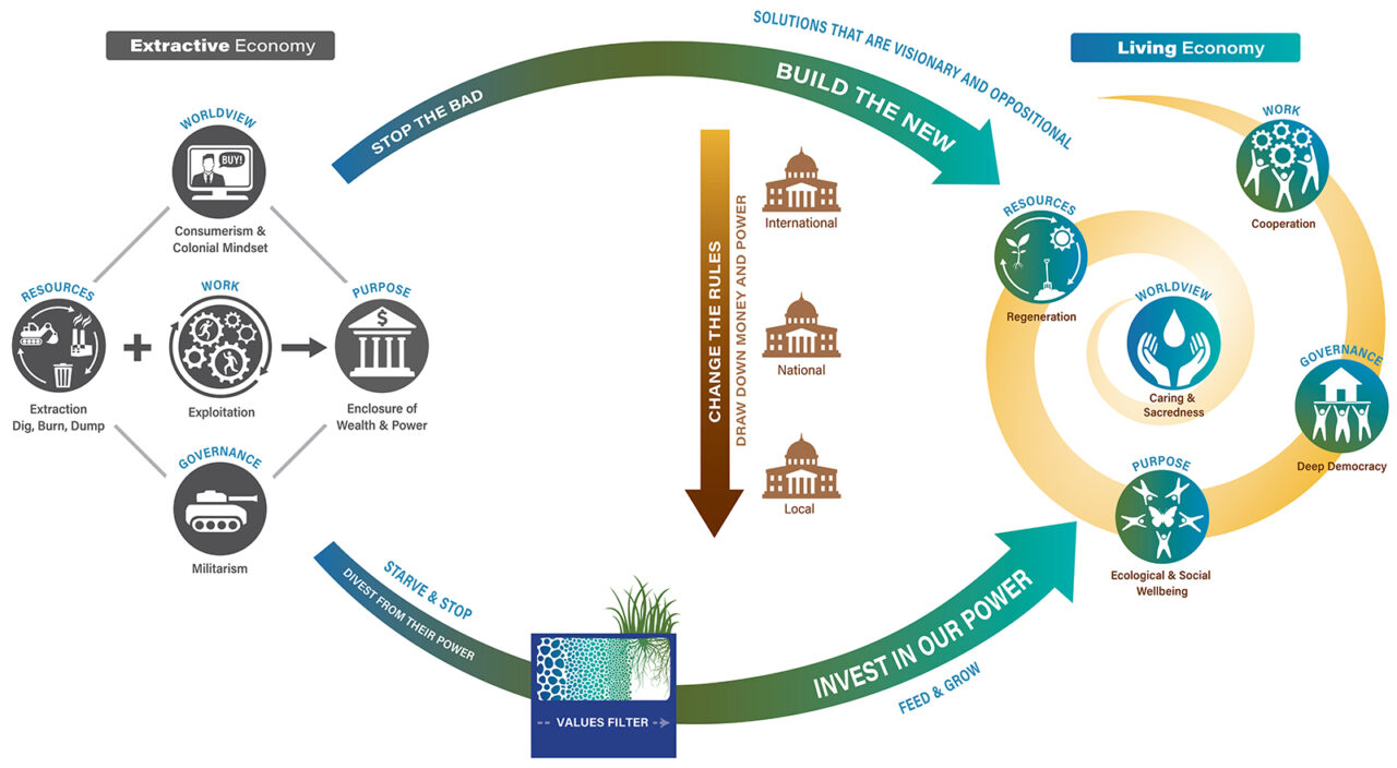 Just Transition - Climate Justice Alliance