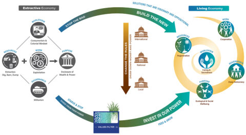 Just Transition - Climate Justice Alliance